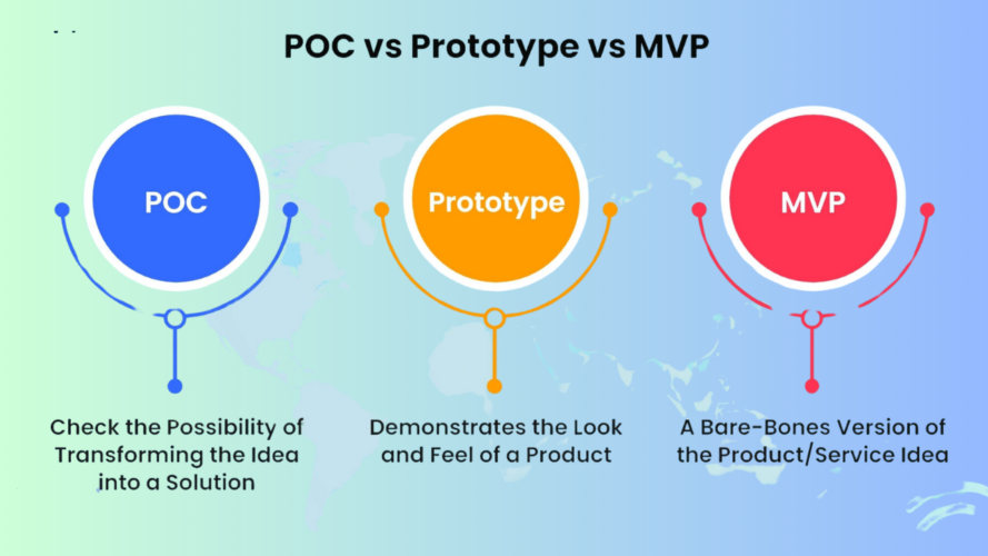 Prototype vs MVP vs Proof of Concept - A Detailed Comparison Prototype vs MVP vs Proof of Concept - A Detailed Comparison